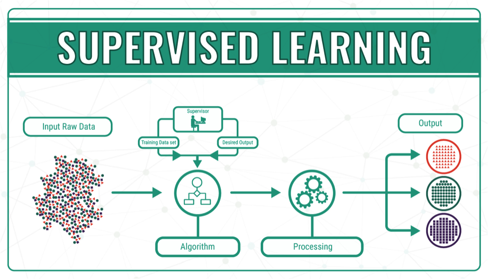 Algoritma Supervised Vs Unsupervised Learning Cari Tahu Bed Riset