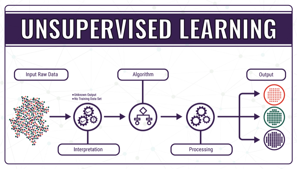 Supervised Learning V Unsupervised Learning Kh c Bi t L G 